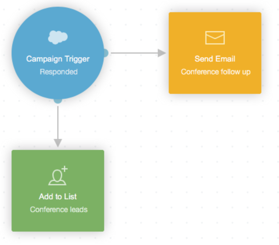Autopilot: Trigger - Salesforce Campaign Trigger - Ortto help