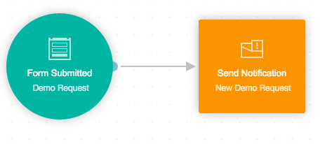Autopilot: Action - Send Internal Notification - Ortto help