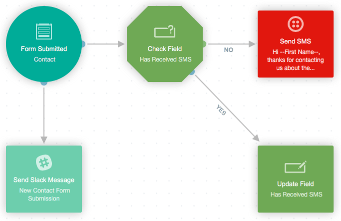 Autopilot: How does a contact enter a Journey? - Ortto help