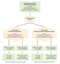 Setting the tracking code merge and find strategies - Ortto help