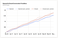 Exploring Talk analytics - Ortto help