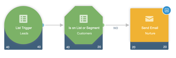 Autopilot: What do the numbers on "Live View" mean? - Ortto help