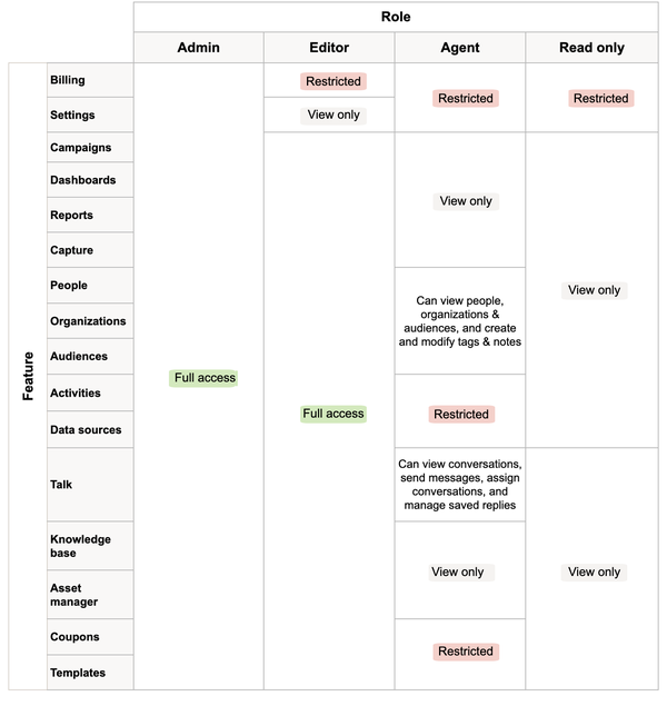User management - Ortto help