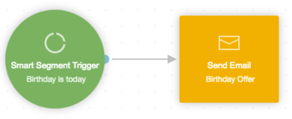 Autopilot: List/Segment trigger options - Ortto help