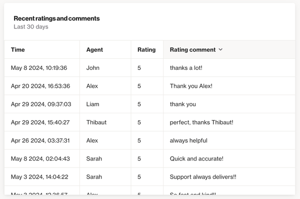 Exploring Talk analytics - Ortto help