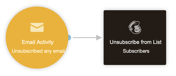 Autopilot: Action - Unsubscribe from Mailchimp Audience - Ortto help